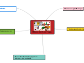 Mitos sobre las drogas - Mind Map